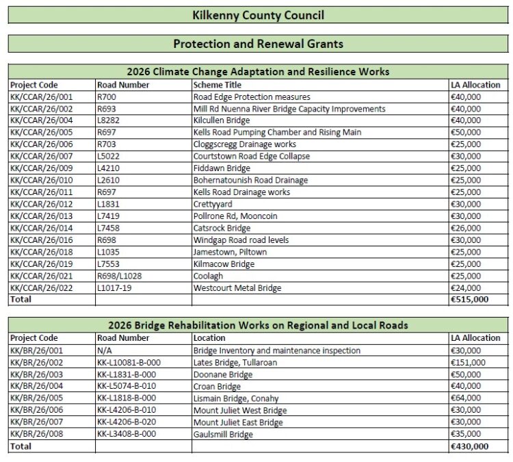 Mixed views on €40million road funding allocations for Carlow and Kilkenny